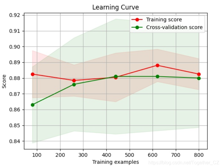 可视化神器Scikit-plot实践入门_scikit-plot 绘制lift曲线-CSDN博客