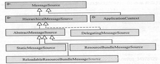 spring基本使用(8)-Spring对国际化的支持_locale locale = new locale("zh");-CSDN博客