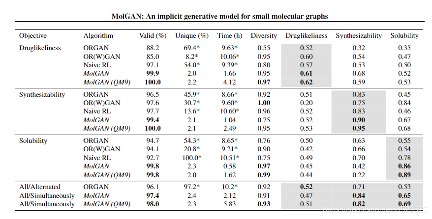 阅读笔记--MolGAN: An implicit generative model for small molecular graphs-CSDN博客