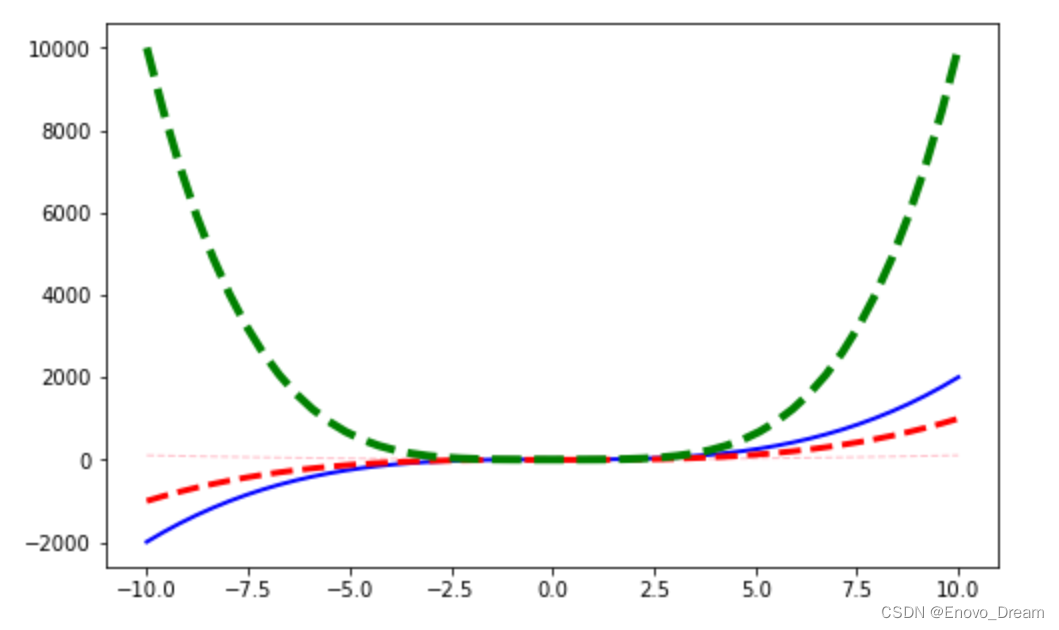 【python数据可视化】matplotlib绘图练习（一）matplotlib 如何做数学题 Csdn博客 