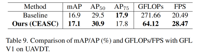 小目标检测技巧 | 全局上下文自适应稀疏卷积CEASA | 助力微小目标检测涨点_ceasc-CSDN博客