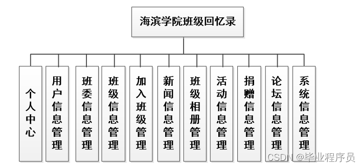 基于springboot的海滨学院班级回忆录系统 Csdn博客 