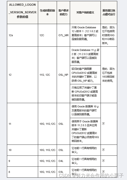 12C/19C Oracle连接提示ORA-28040 没有匹配的验证协议-CSDN博客