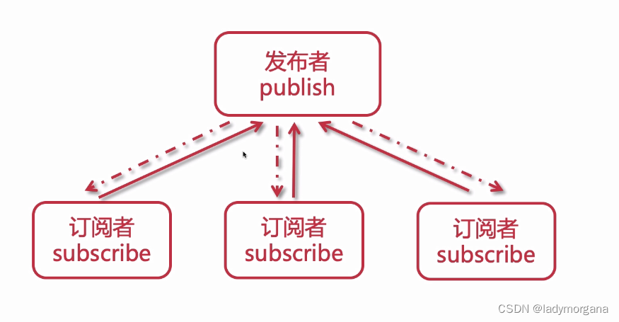 【Redis】3-1 Redis 的发布（pub）与订阅（sub）-CSDN博客