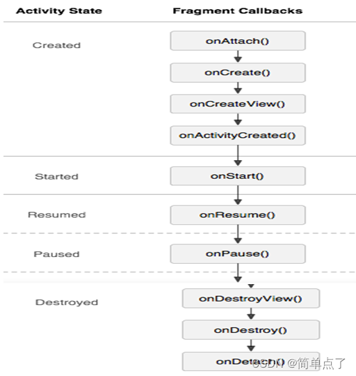 Activity的生命周期以及Fragment_画出activity的生命周期,并列出各个生命周期对应的函数,说明其功能-CSDN博客