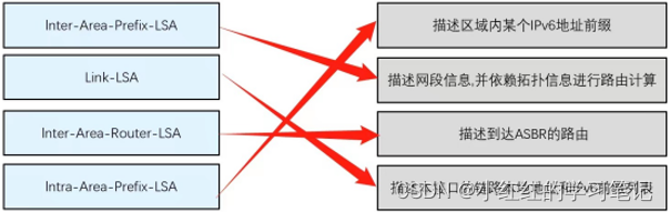 HCIP-Datacom-ARST自选题库__OSPF简答【15道题】_如图所示的ospfv3网络,ospfv3相关参数为缺省配置。在其中一台设备上查看lsdb,lsdb-CSDN博客