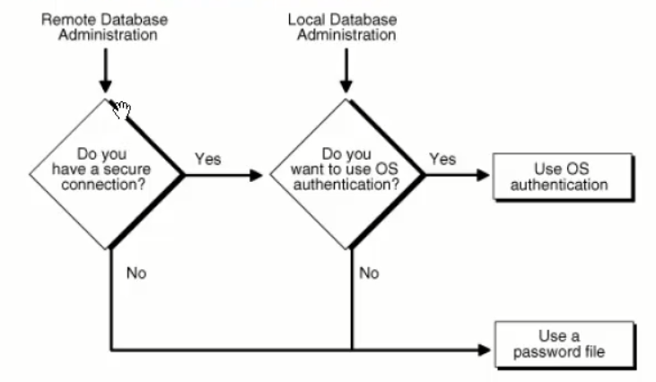 Oracle DBA 用户权限与认证-CSDN博客