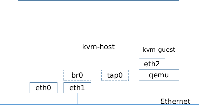 linux使用brctl 命令行添加网桥_brctl stp br0 on-CSDN博客