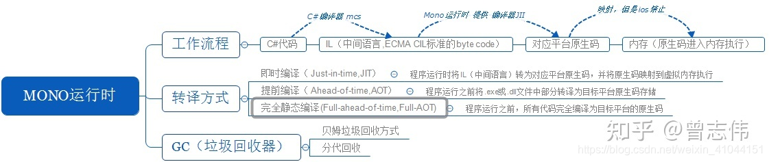 Unity Mono和il2cpp的区别unity Mono打包和ilcpp区别 Csdn博客