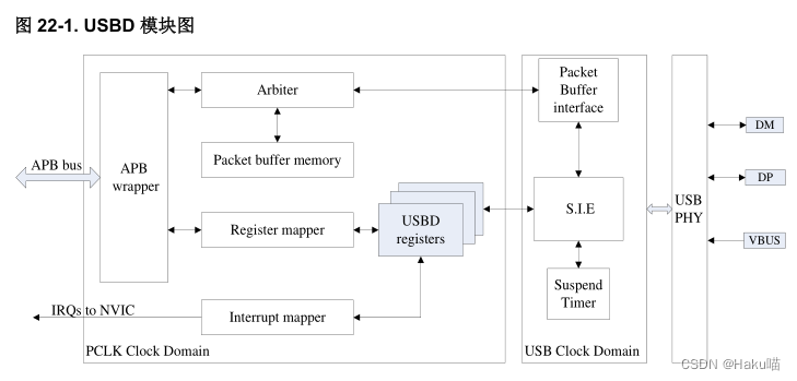 GD32系列笔记七：USBD CDC_gd32的usb cdc-CSDN博客