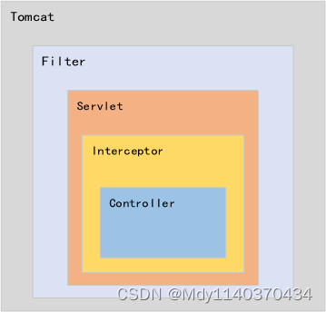 Servlet的过滤器与Spring拦截器的区别_servlet的filter和spring的bean filter的区别-CSDN博客