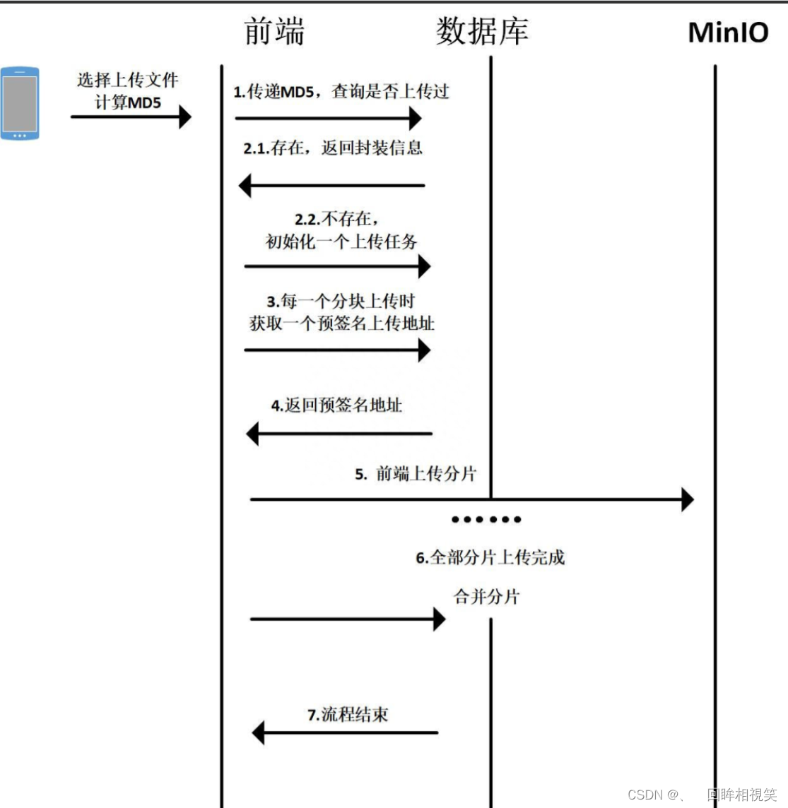SpringBoot 整合 MinIO 实现视频的分片上传/断点续传（亲测可行）_minio oss分片partlisting.getparts() 为空-CSDN博客