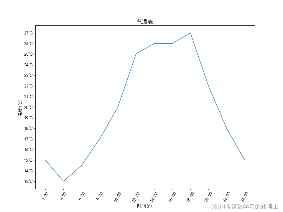 Python Matplotlib学习笔记pltrc Csdn博客 0273
