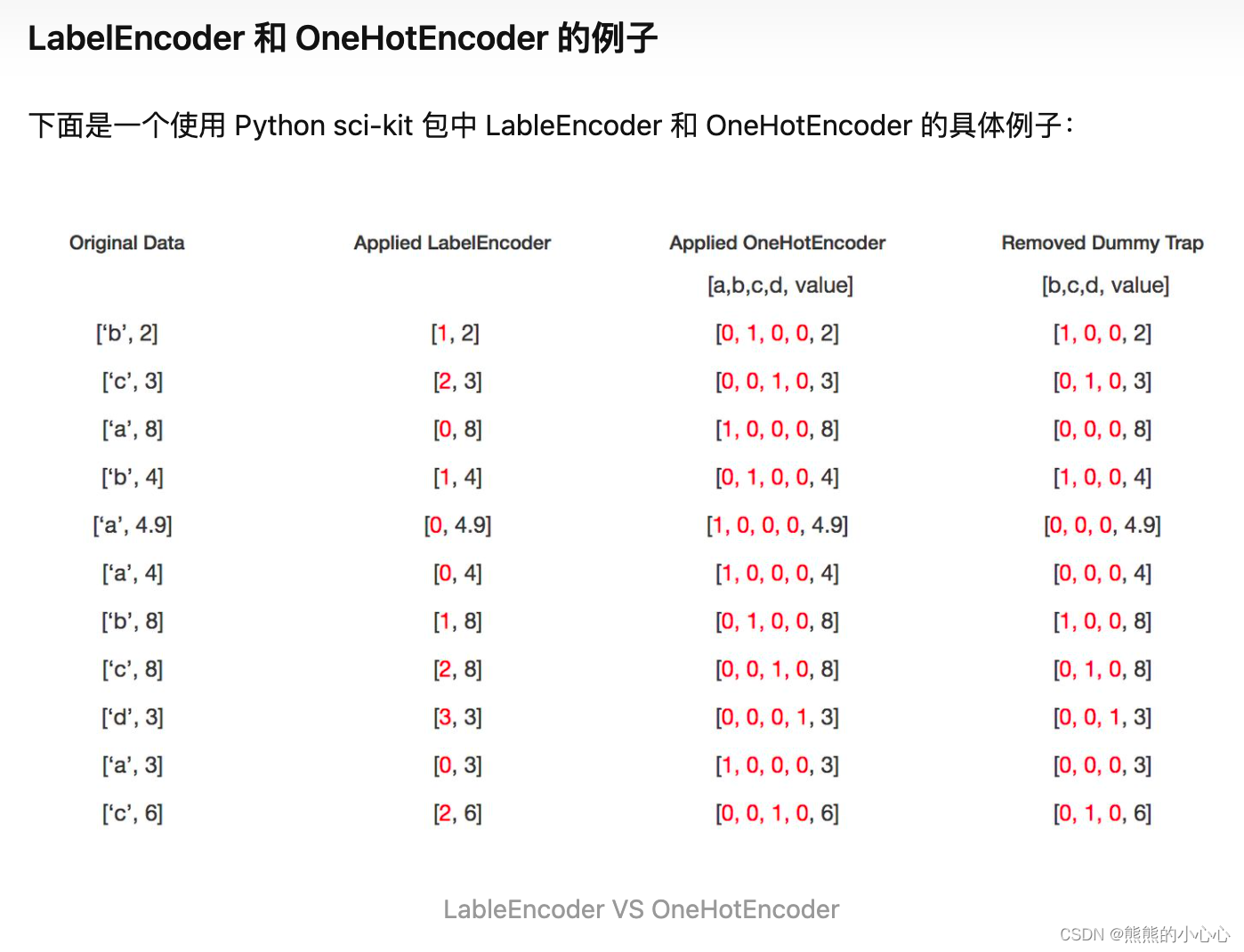 [RS] 类别数据数字化的方法 —— LabelEncoder VS OneHotEncoder (虚拟变量陷阱(Dummy Variable ...