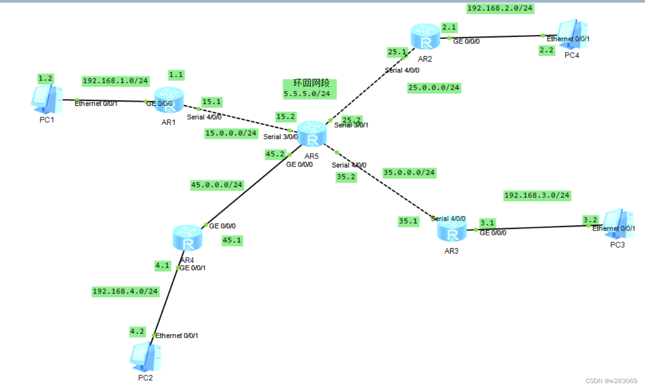构建MGRE网络环境：PPP认证与RIP路由配置,-CSDN博客