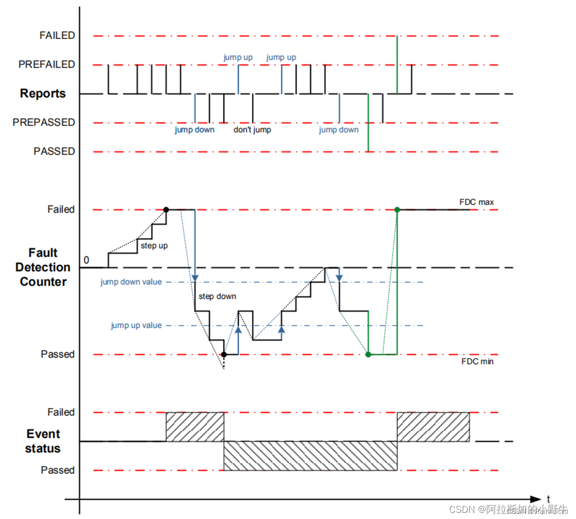 Dem模块之Debounce策略_dem debounce-CSDN博客