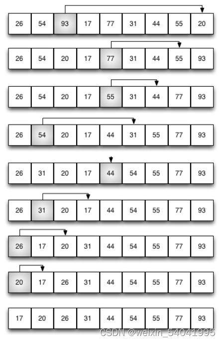 选择排序算法的python实现(头歌教学实践平台)头歌python选择排序 Csdn博客
