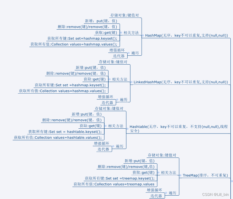 JAVA基础--Map_java map对照关系-CSDN博客