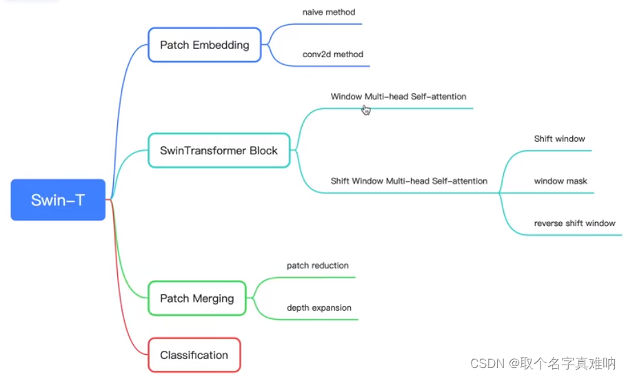 34 - Swin-Transformer论文精讲及其PyTorch逐行复现_swin transformer复现-CSDN博客