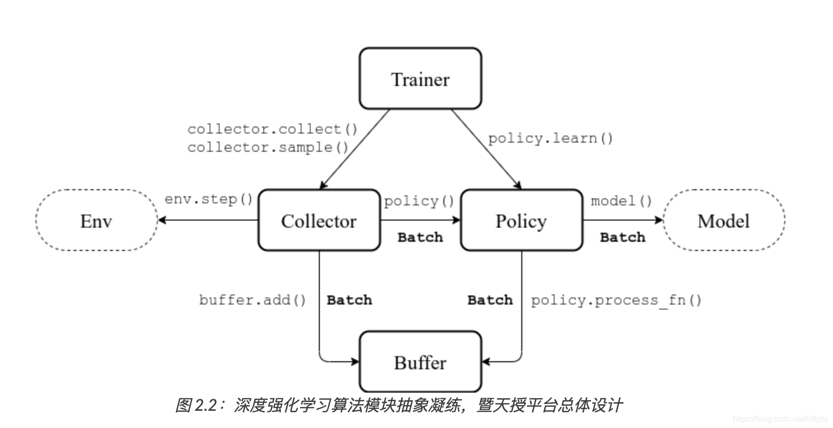 强化学习系列13：基于pytorch的框架“天授”_python tianshou ppo-CSDN博客