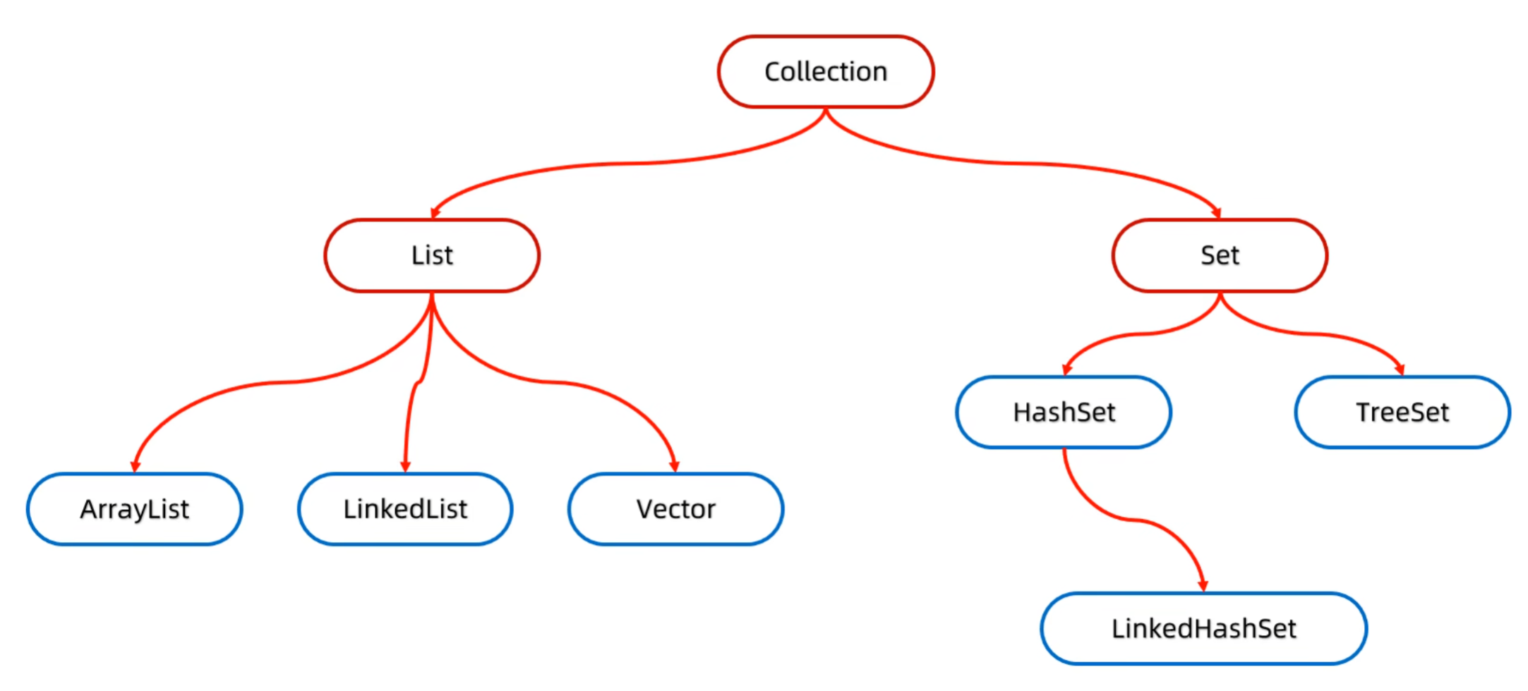 java面试collection总结_面试java中collection-CSDN博客