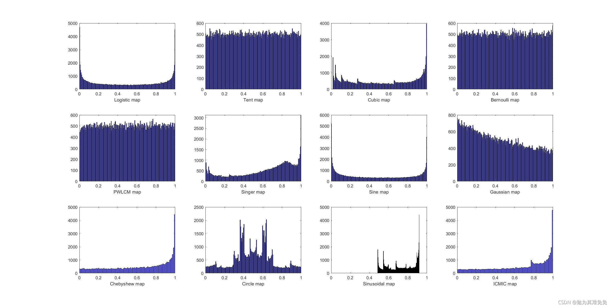 Matlab histogram 画出十二种常见的混沌映射_各个混沌映射的区别-CSDN博客