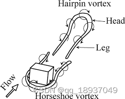 对发卡涡（Hairpin vortex）初步认识-CSDN博客