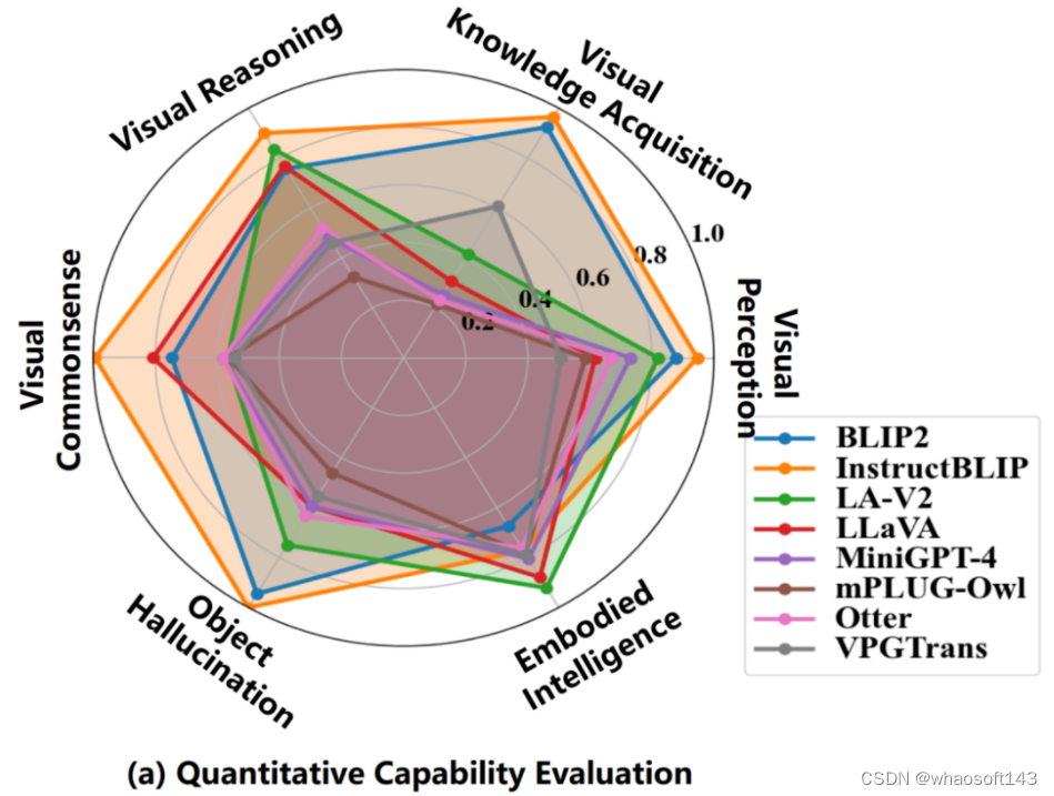 多模态大模型测评新框架：LVLM-eHub与TinyLVLM-eHub-CSDN博客