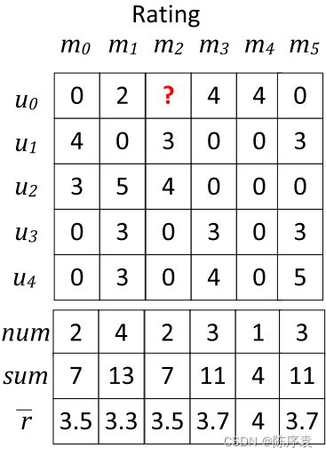 机器学习之基于M-distance 的推荐：日撸Java三百行day54-55_机器学习原理留一法-CSDN博客
