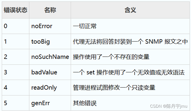 计算机网络管理- SNMP协议报文和报文格式分析，SNMP PDU分析_snmp报文分析-CSDN博客