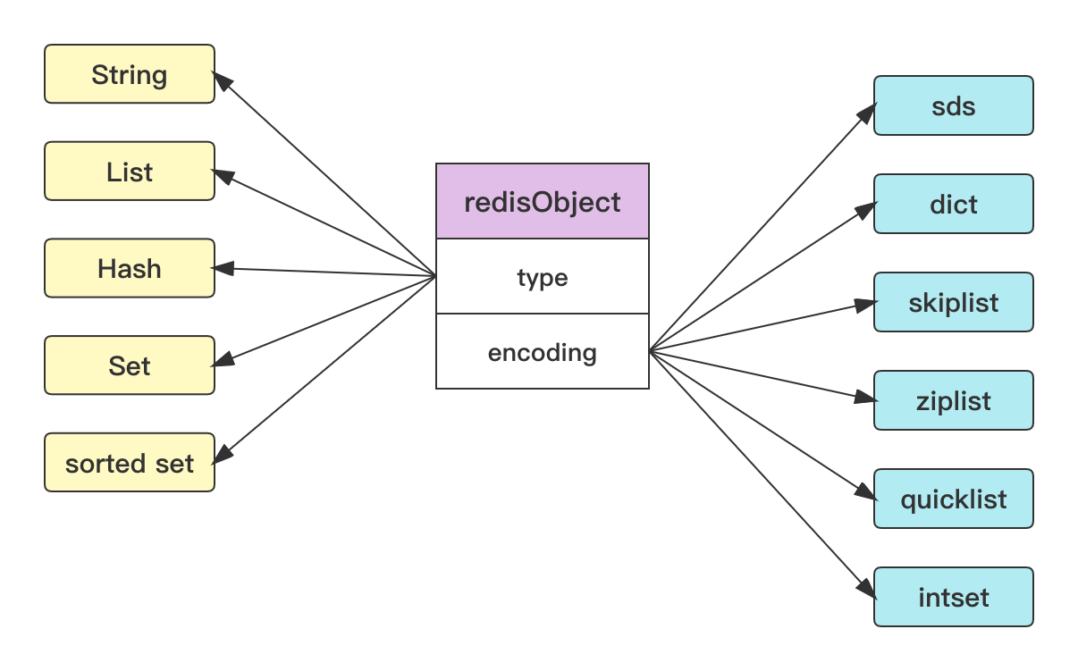 【Redis-02】面试题之Redis数据结构与对象-RedisObject（上篇）-CSDN博客