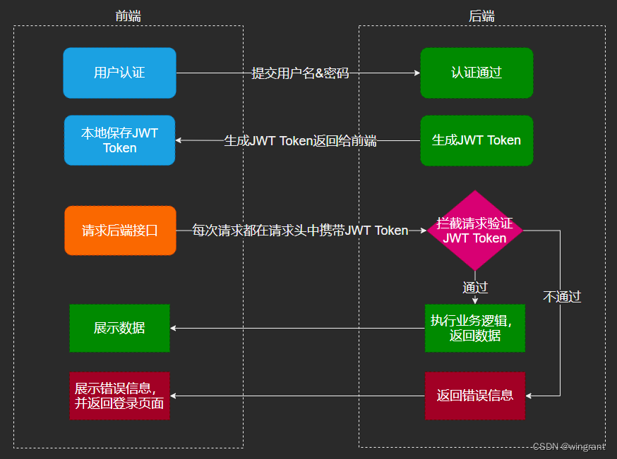 JWT简介、JWT优缺点、JWT使用方法、.NET6使用JWT示例、JWT与Session对比-CSDN博客