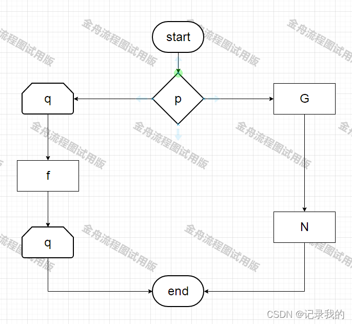 重构非结构化程序：流程图与盒图示例及结构化等价程序 Csdn博客