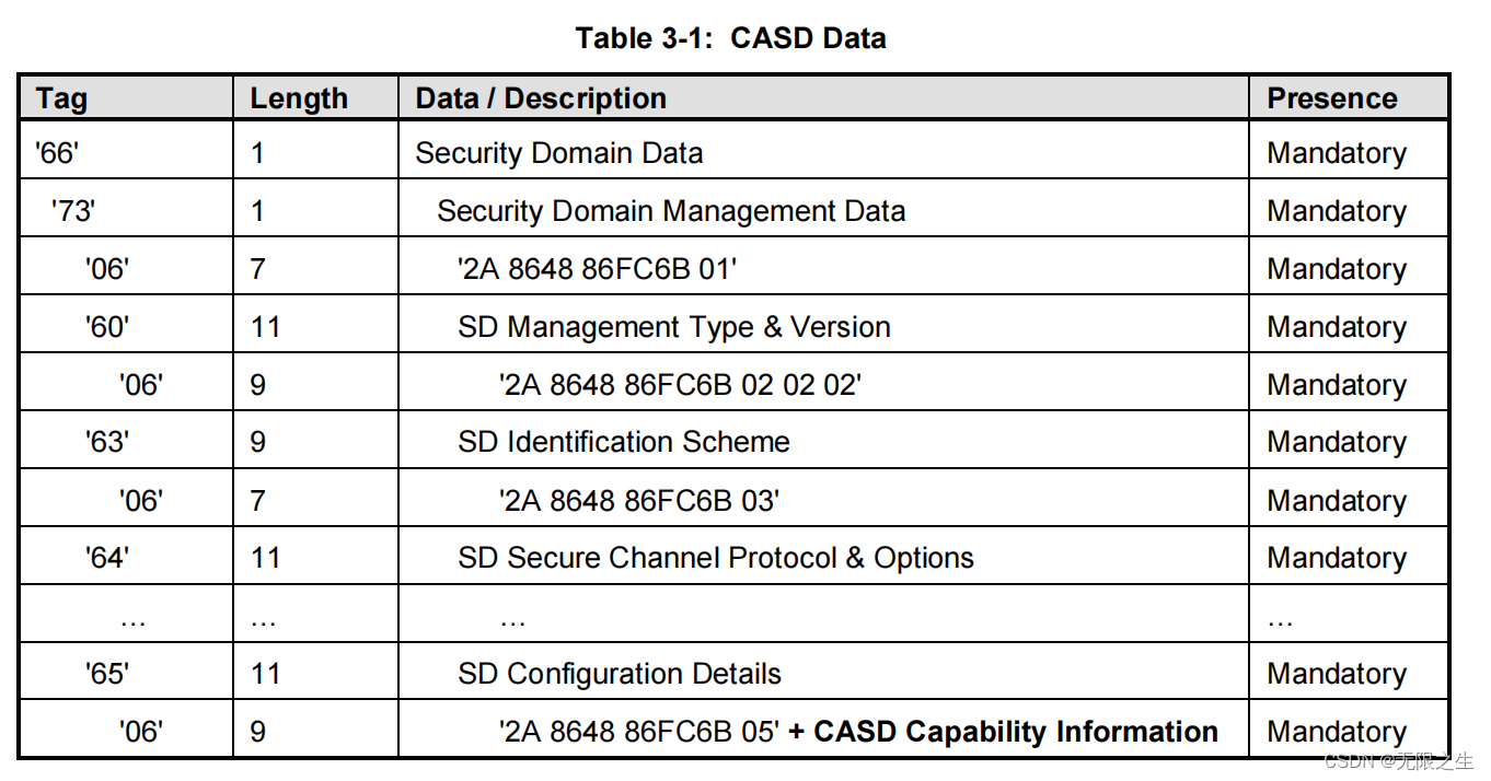 GP规范--STORE DATA_gp脚本dgi-CSDN博客