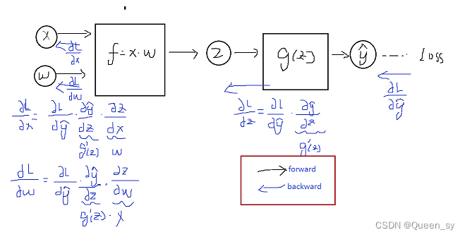 【深度学习】（二）反向传播+tensor原理+w.data&w.grad&w.grad.data&w.grad.item()区别+练习-CSDN博客