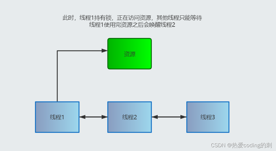 Java实习生------JUC并发编程（多线程）10道面试题打卡（AQS队列同步器、线程池）⭐⭐⭐_juc并发编程面试题-CSDN博客