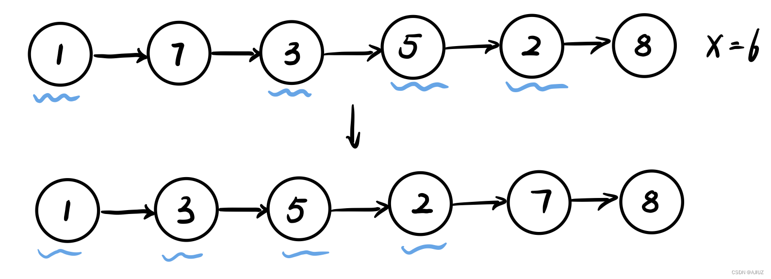 链表分割（将小于x的结点放在大于x结点之前）（详细）（java实现）、单链表的操作基于一定值 X将比 X 小的结点元素值放到单链表 的前面比 X 大或 Csdn博客