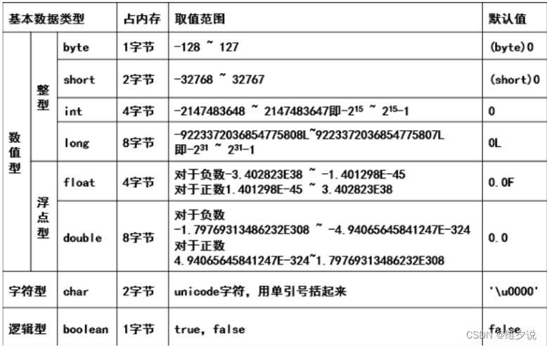 Java的数据类型分类 Csdn博客
