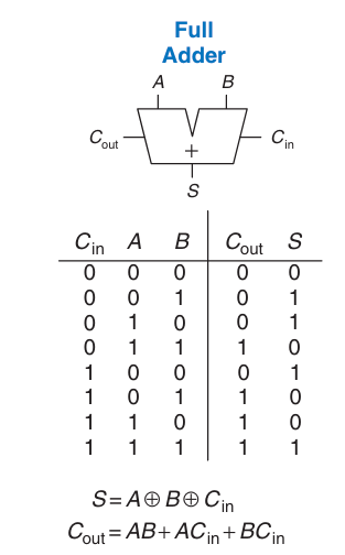 从零认识cpu（riscv版本）之ALU_riscv alu-CSDN博客