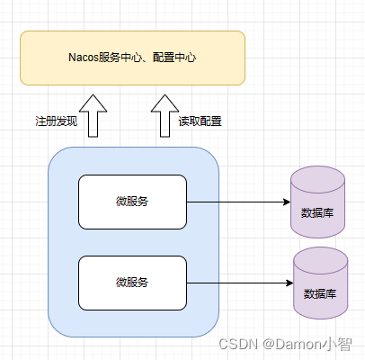 SpringCloud-搭建Nacos配置中心_springcloud nacos搭建-CSDN博客