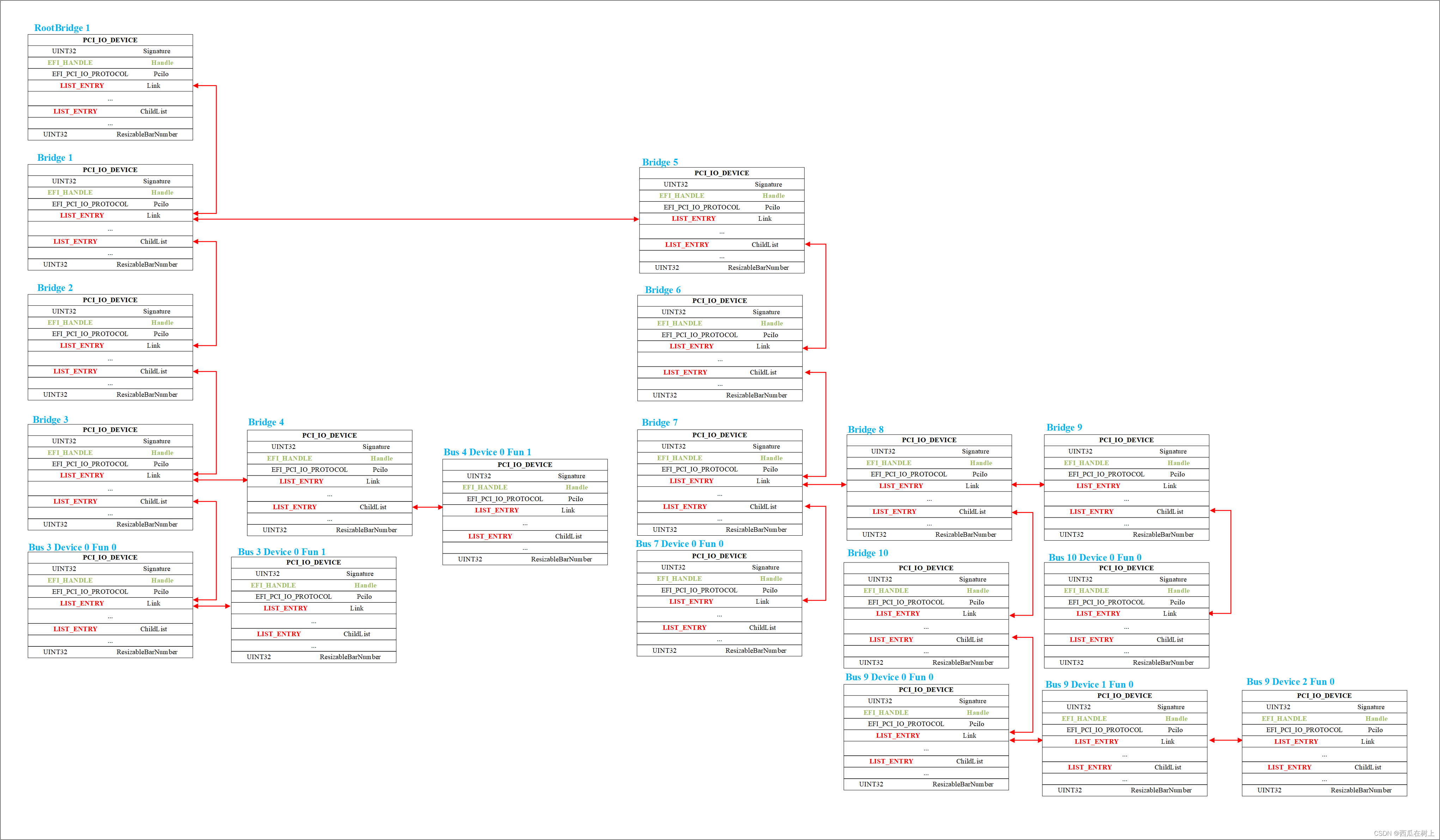UEFI——PCIe子系统(III) PCIe设备扫描之BusNumber分配_pcie bus number-CSDN博客