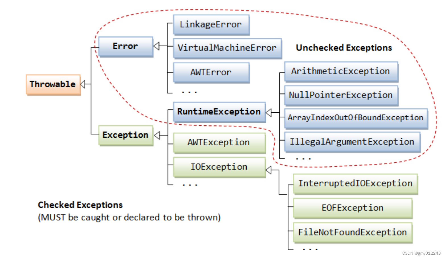 什么叫做选择checked/unchecked exception？-CSDN博客