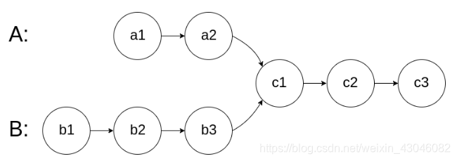 【leetcode160】相交链表 Java题解leetcode 160题 Java Csdn博客