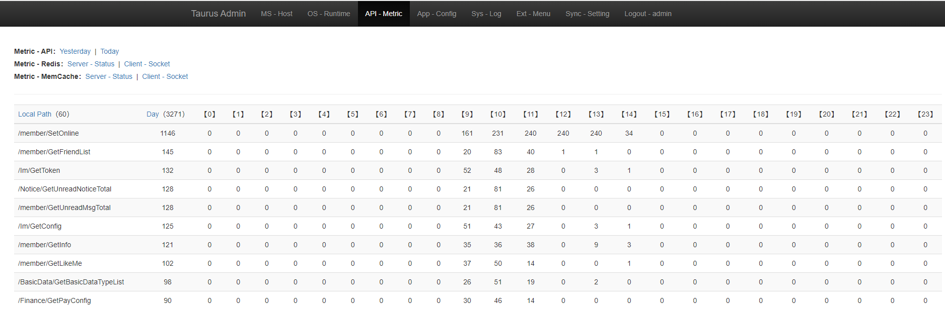 Taurus .Net Core 微服务开源框架：Admin 插件【3】 - 指标统计管理 -【API、Redis、MemCache】_admin 开源框架-CSDN博客