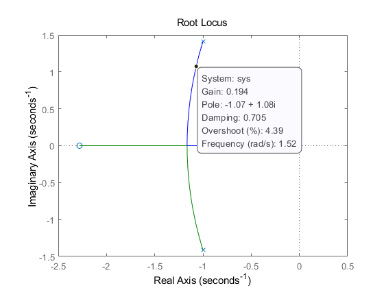 MATLAB如何分析根轨迹（rlocus）-CSDN博客
