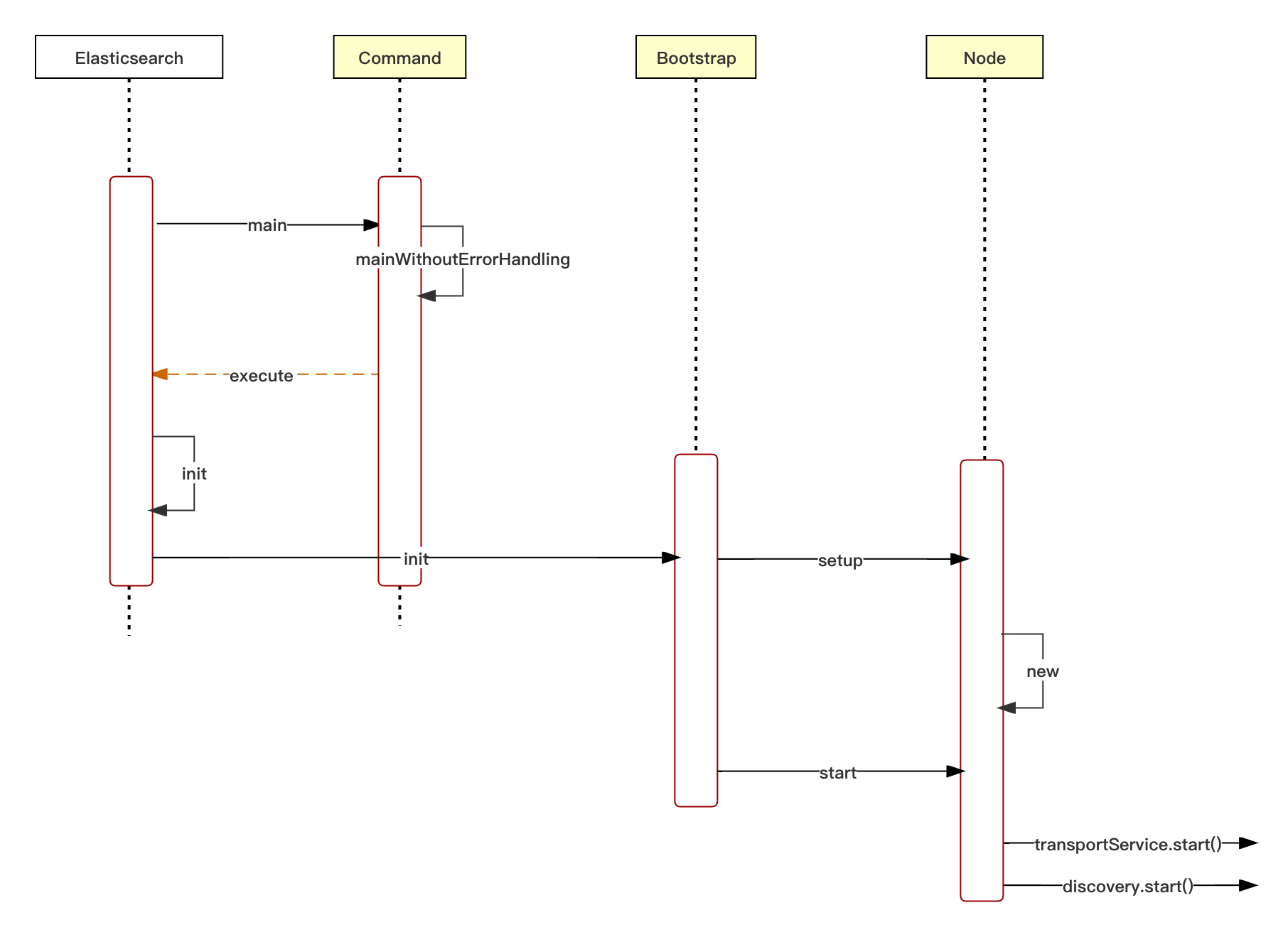 (三)elasticsearch 源码之启动流程分析elasticsearch启动流程源码分析 Csdn博客