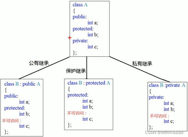面向对象编程：继承、派生与多态原理,-CSDN博客
