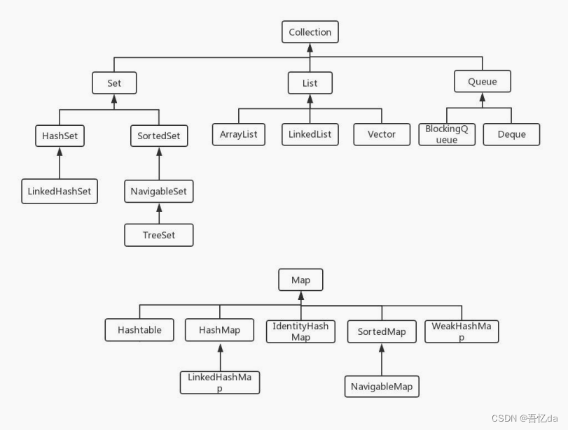 List，Set，Map三者的区别？List、Set、Map 是否继承自Collection 接口？List、Map、Set 三个接口存取元素时，各有什么特点？_map个list的区别都实现了 ...