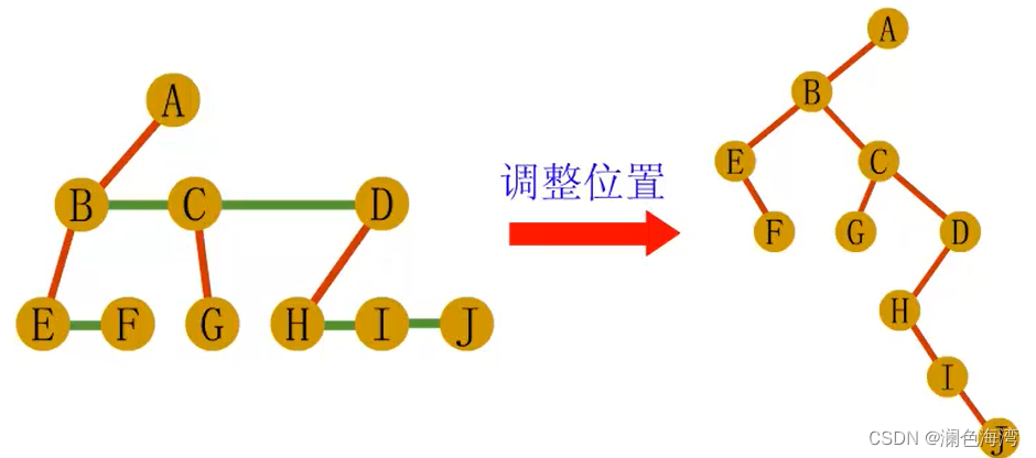 160、c语言数据结构——树、森林、二叉树c语言森林 Csdn博客