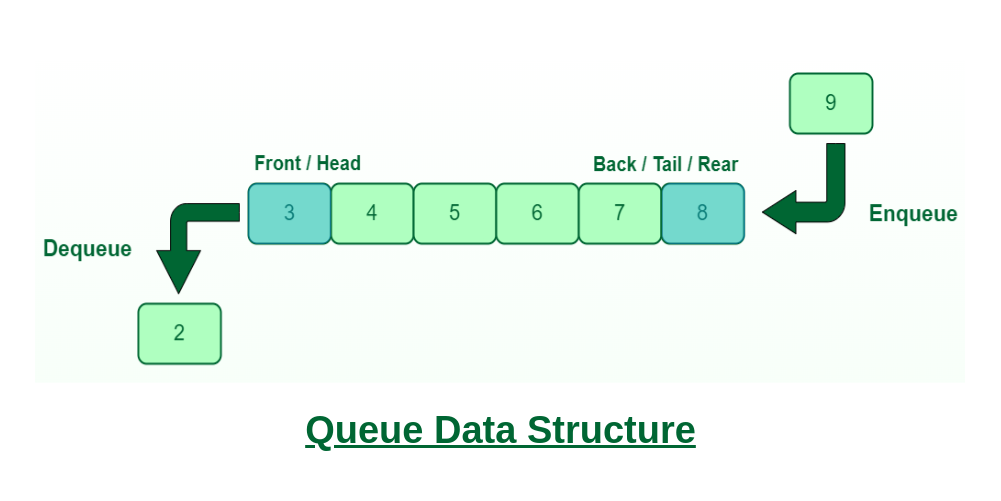 堆栈和队列:数据结构中的队列queue Dequeue Enqueue Peek Csdn博客 9356